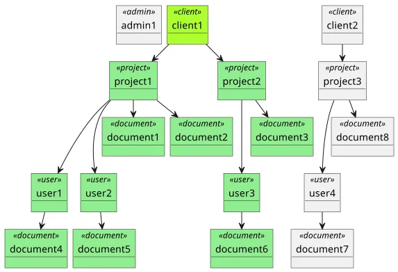 Hierarchical access control example - Implementing access control ...