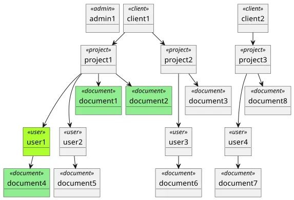 Hierarchical access control example - Implementing access control ...
