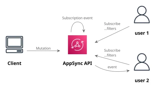Event filtering - Real-time data with subscriptions - Building GraphQL ...